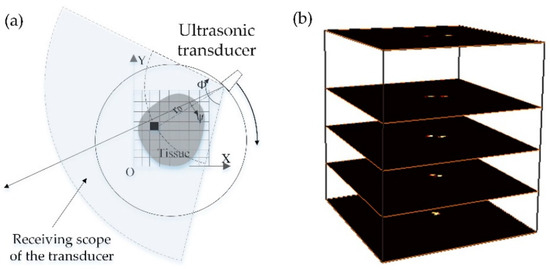 3D Photoacoustic Tomography System Based on Full-View Illumination and ...