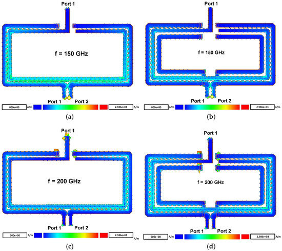 High Performance Asymmetric Coupled Line Balun at Sub-THz Frequency