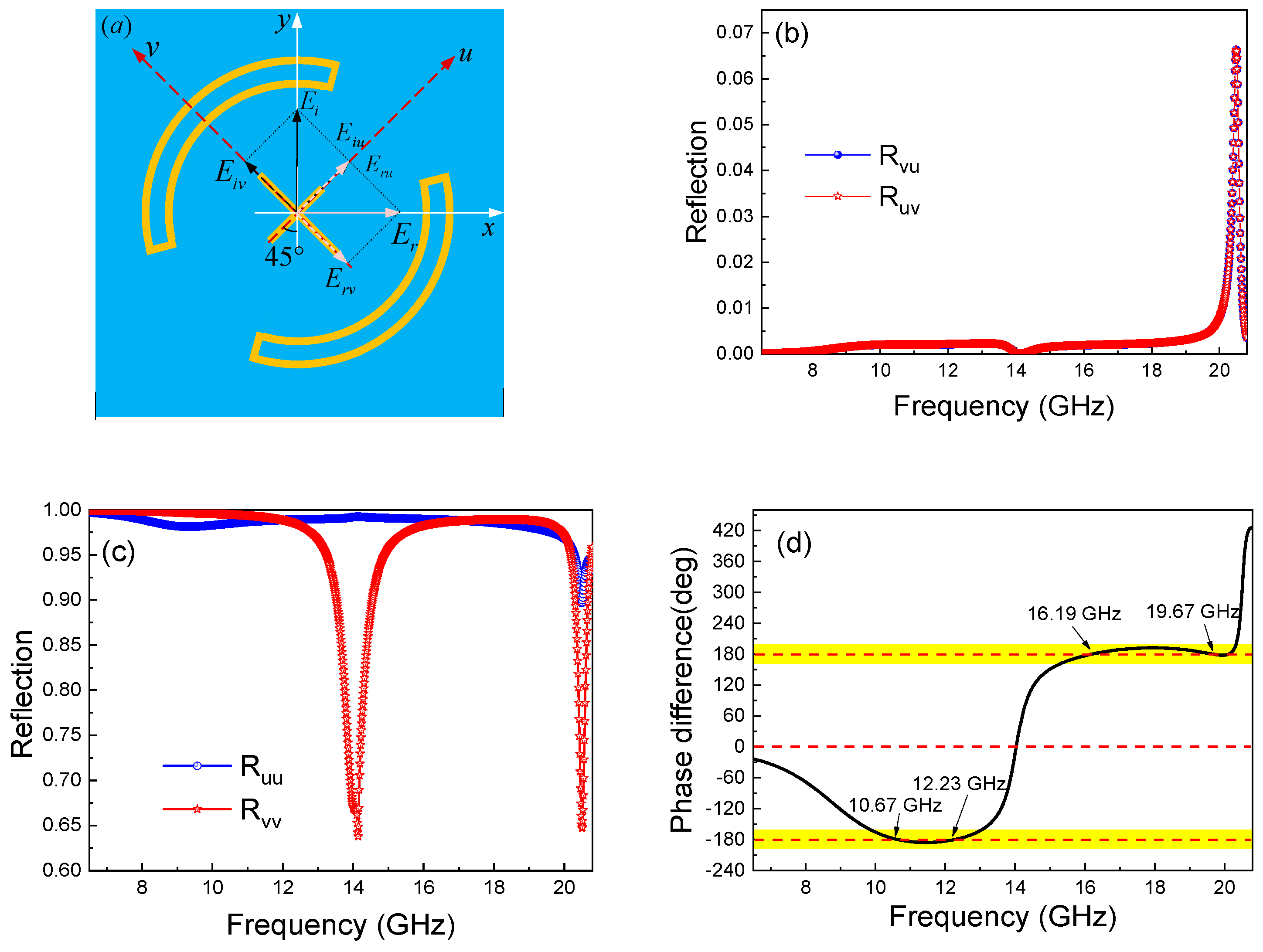 High-Efficiency Dual-Frequency Reflective Linear Polarization Converter Based on Metasurface for ...