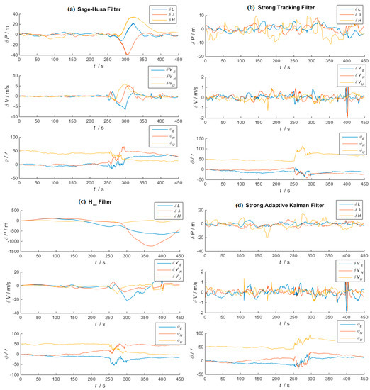 An Integrated Adaptive Kalman Filter for High-Speed UAVs