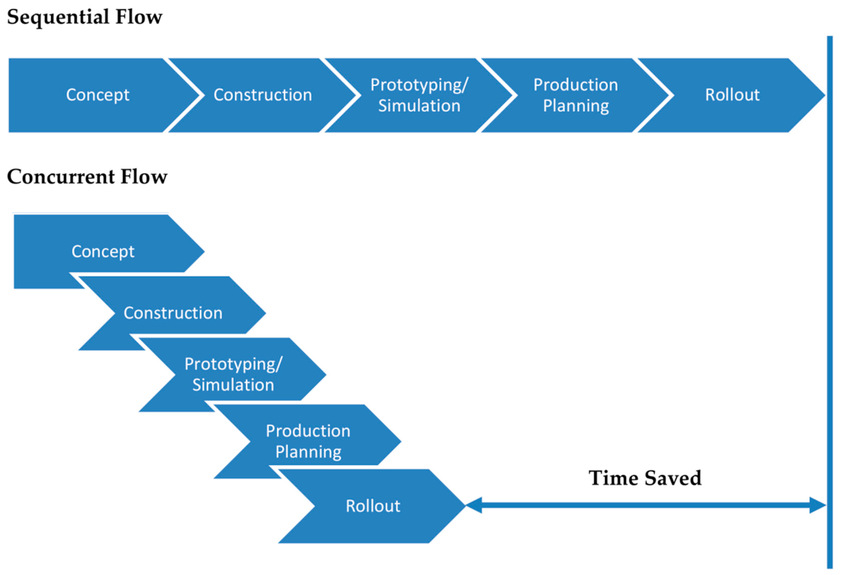 Concurrent Engineering Vs Sequential Engineering