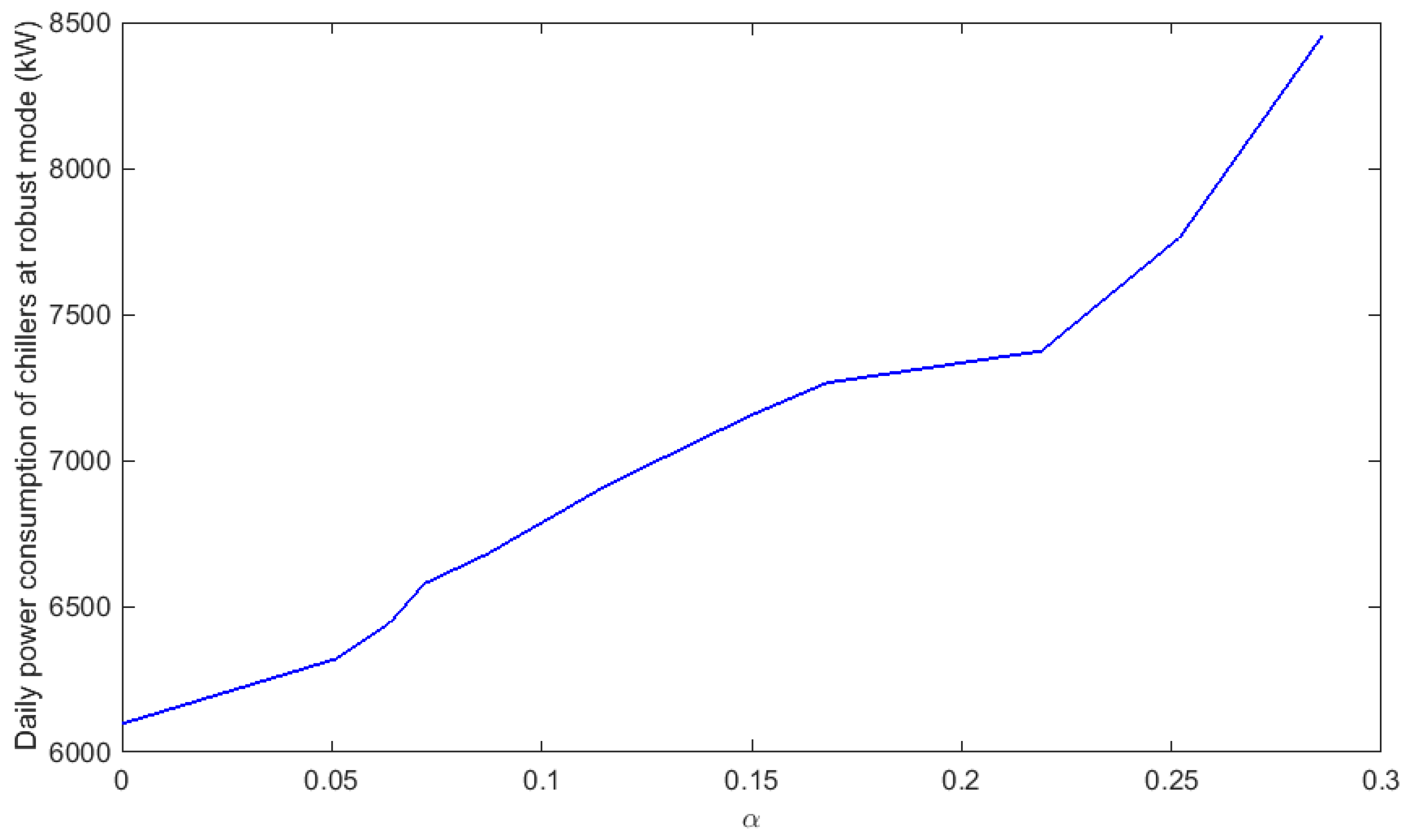 Applied Sciences Free Full Text Risk Constrained Optimal Chiller Loading Strategy Using