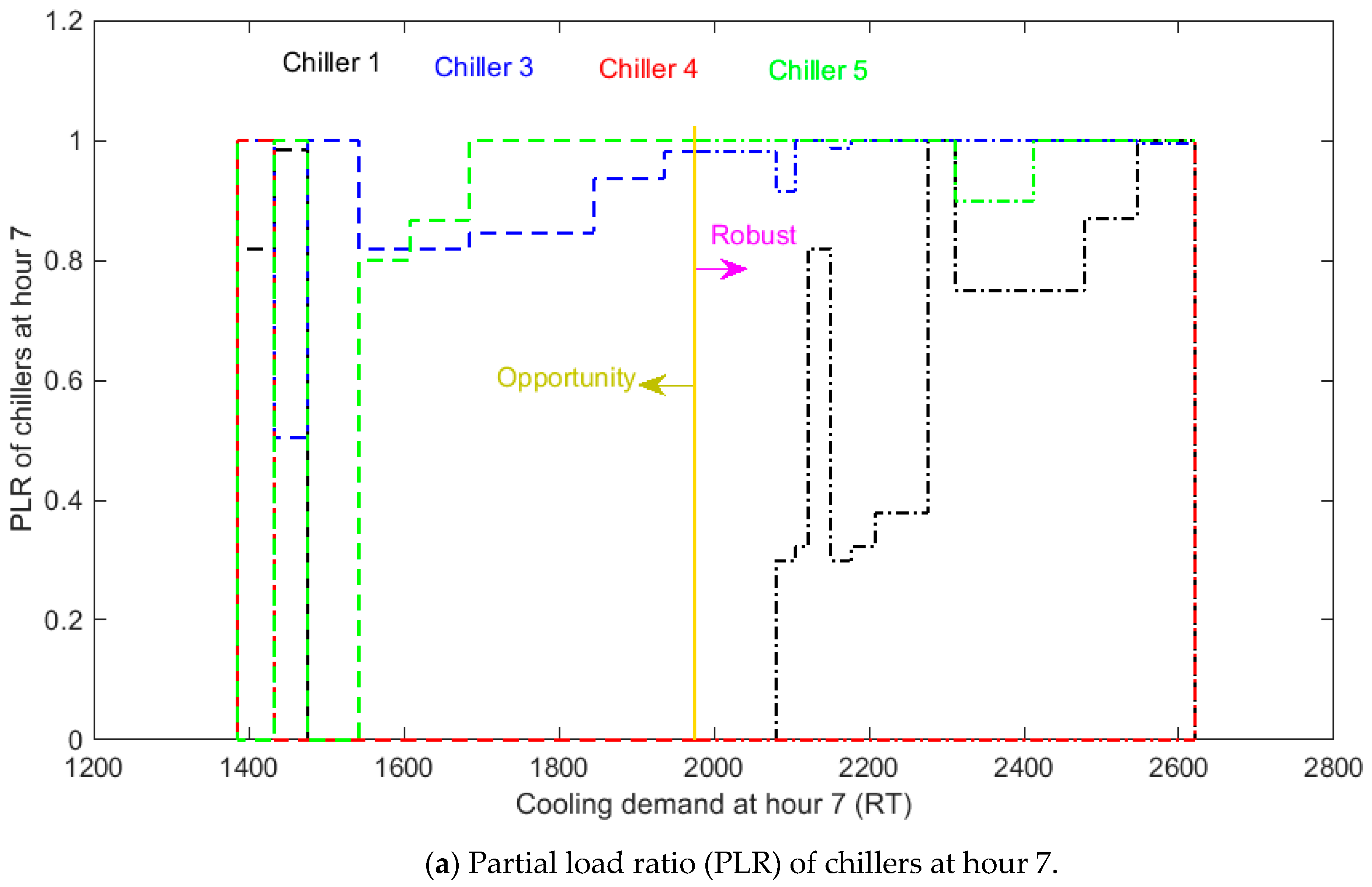 Risk-Constrained Optimal Chiller Loading Strategy Using Information Gap Decision Theory