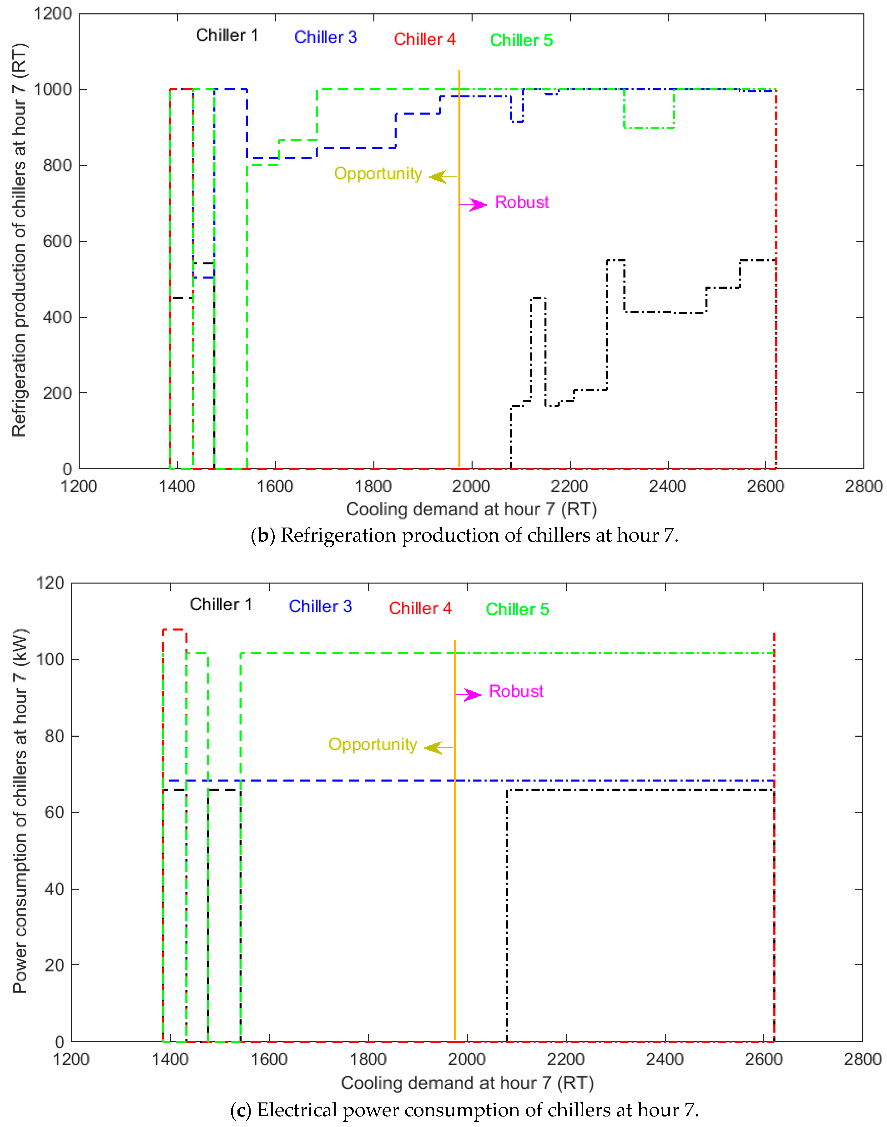 Risk-Constrained Optimal Chiller Loading Strategy Using Information Gap ...