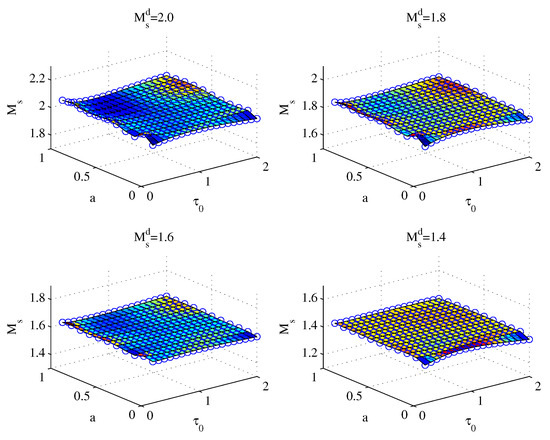 Optimal Robust PID Control for First- and Second-Order Plus Dead-Time ...