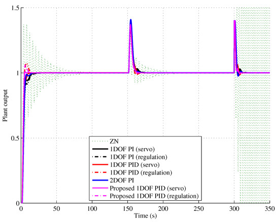 Optimal Robust PID Control for First- and Second-Order Plus Dead-Time ...