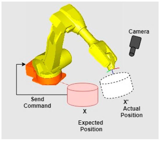 A Novel Indirect Calibration Approach for Robot Positioning Error Compensation Based on Neural ...