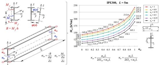Applied Sciences | Free Full-Text | Lateral Torsional Buckling of Steel ... Applied Sciences | Free Full-Text | Lateral Torsional Buckling of Steel ...