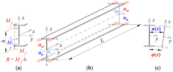 Lateral Torsional Buckling of Steel Beams Elastically Restrained at the ...