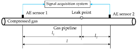 Applied Sciences | Free Full-Text | A Modified Leakage Localization Method Using Multilayer ...