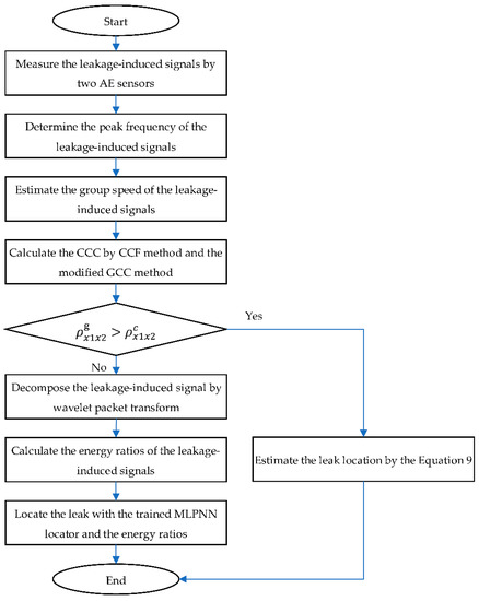 Applied Sciences | Free Full-Text | A Modified Leakage Localization Method Using Multilayer ...