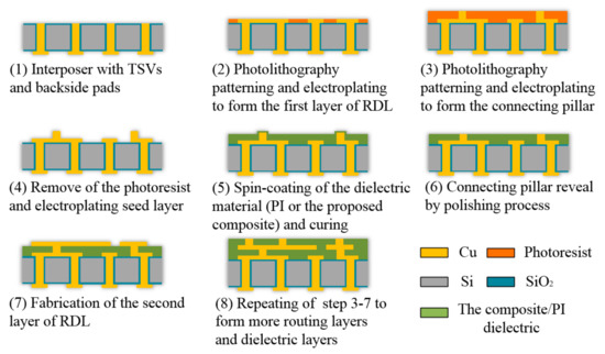 Preparation and Characterization of High Thermal Conductivity and Low ...