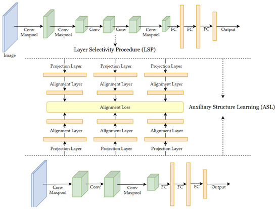 Layer-Level Knowledge Distillation for Deep Neural Network Learning