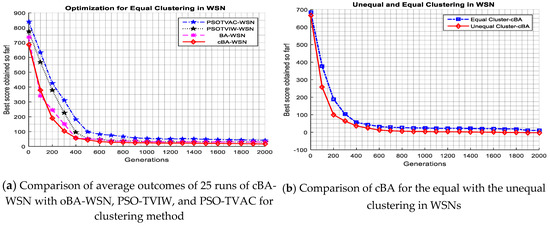 A Compact Bat Algorithm for Unequal Clustering in Wireless Sensor Networks