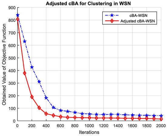 A Compact Bat Algorithm for Unequal Clustering in Wireless Sensor Networks