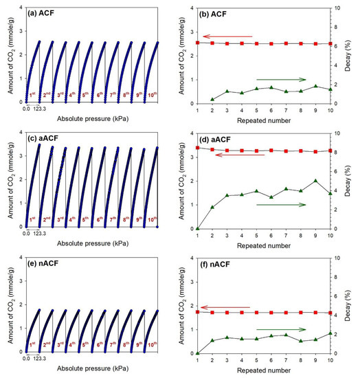Carbon Dioxide Adsorption on Porous and Functionalized Activated Carbon ...