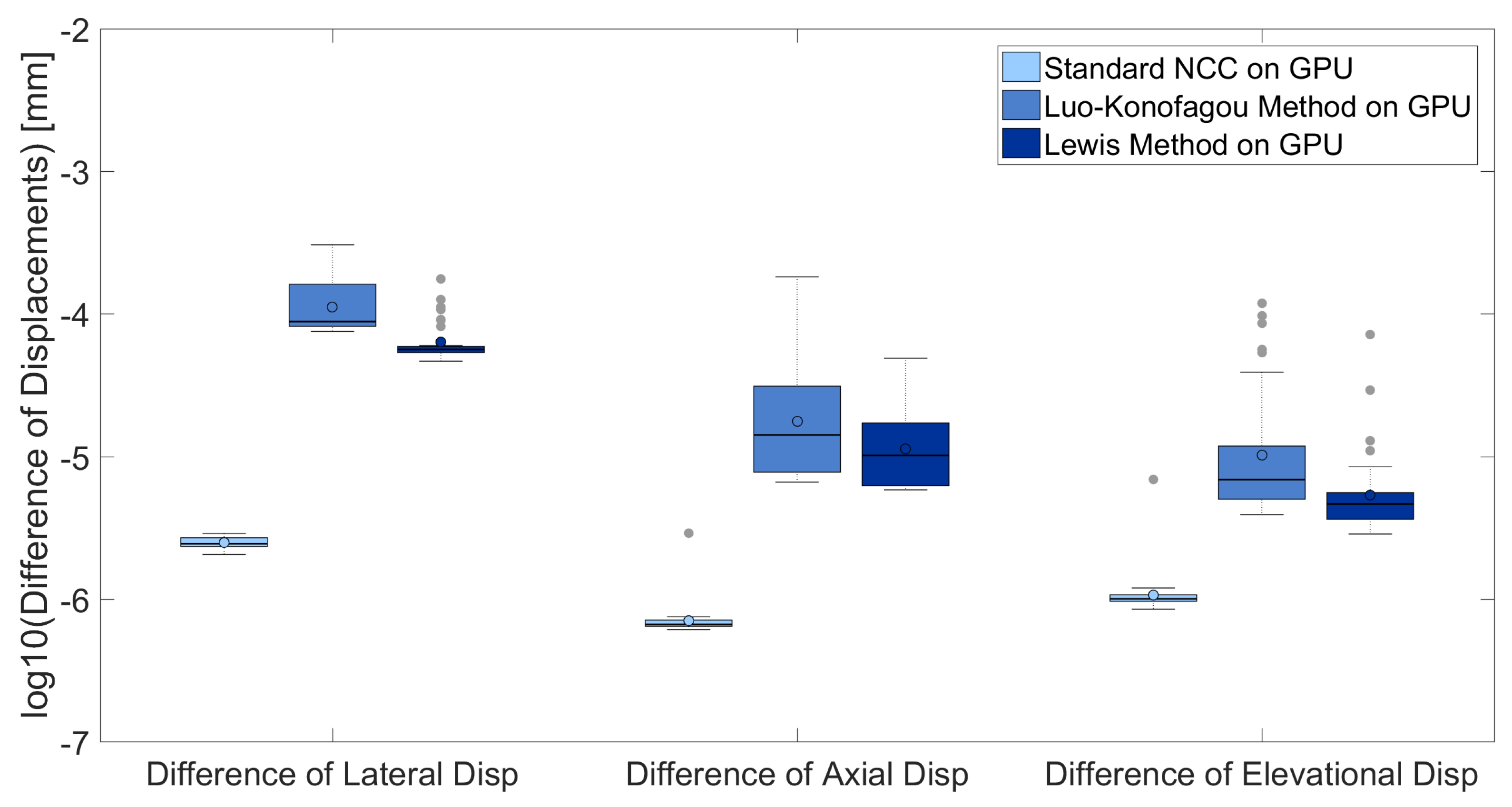 Accelerating 3-D GPU-based Motion Tracking for Ultrasound Strain Elastography Using Sum-Tables ...