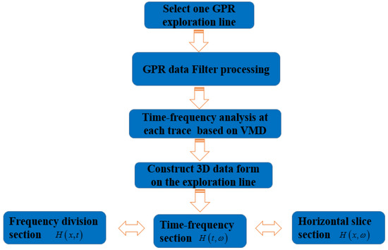 Data Interpretation Technology of GPR Survey Based on Variational Mode ...