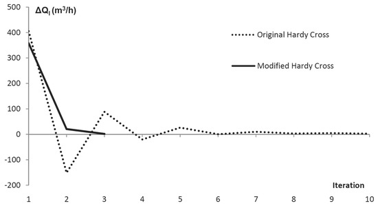 Short Overview of Early Developments of the Hardy Cross Type Methods ...