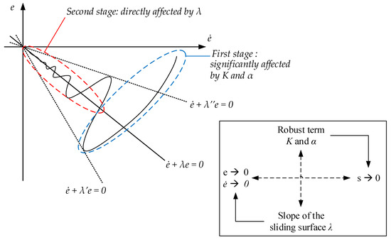 A Neural Network Based Sliding Mode Control for Tracking Performance with Parameters Variation ...