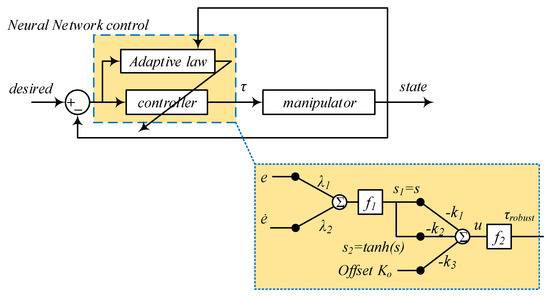 A Neural Network Based Sliding Mode Control for Tracking Performance with Parameters Variation ...