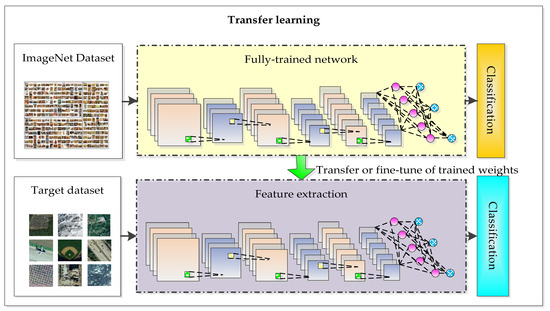 Research on Scene Classification Method of High-Resolution Remote ...