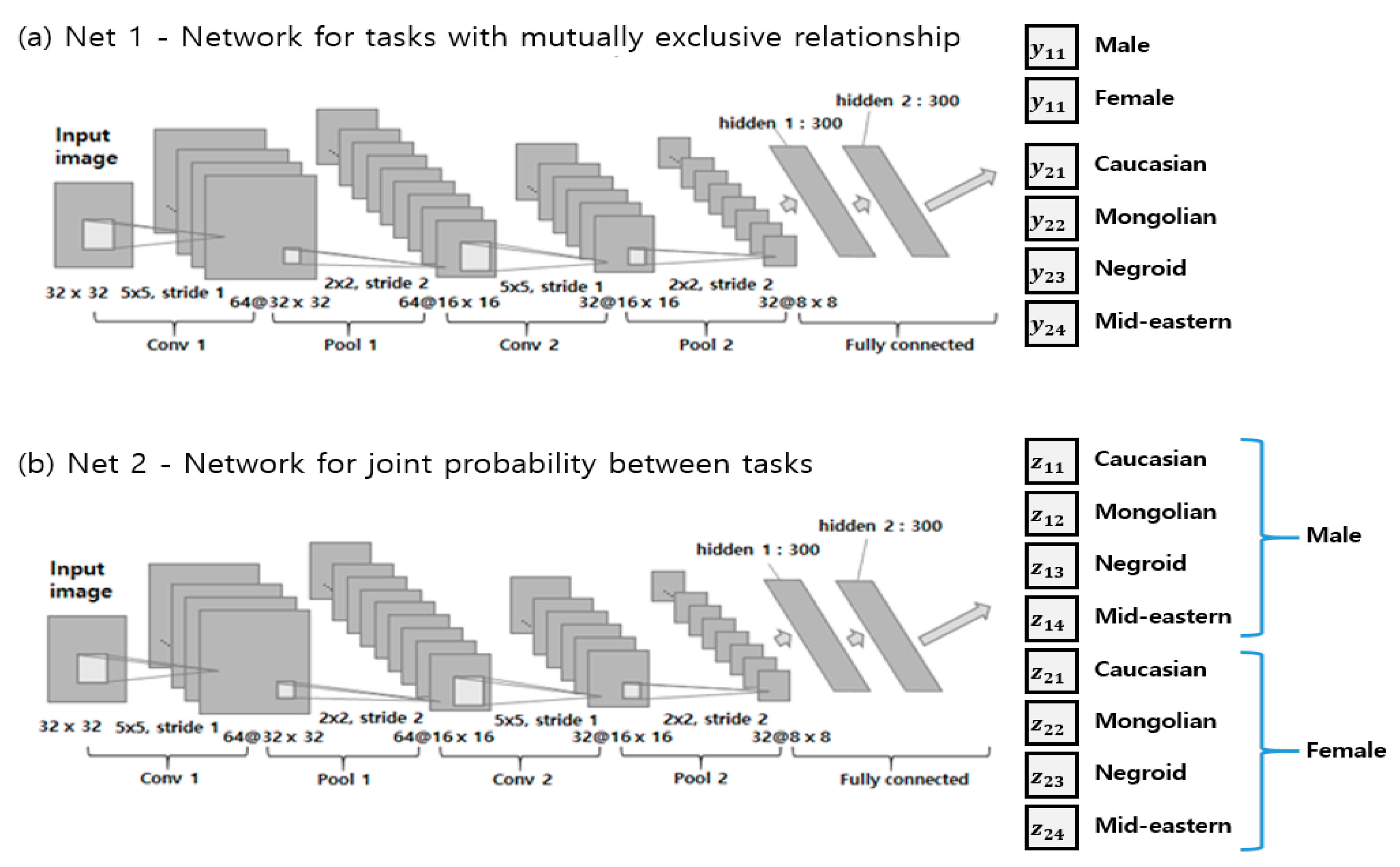 Multi-Attribute Recognition of Facial Images Considering Exclusive and ...