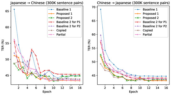 Corpus Augmentation for Neural Machine Translation with Chinese ...