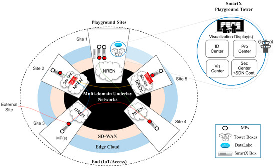 SmartX Multi-View Visibility Framework with Flow-Centric Visibility for SDN-Enabled Multisite ...