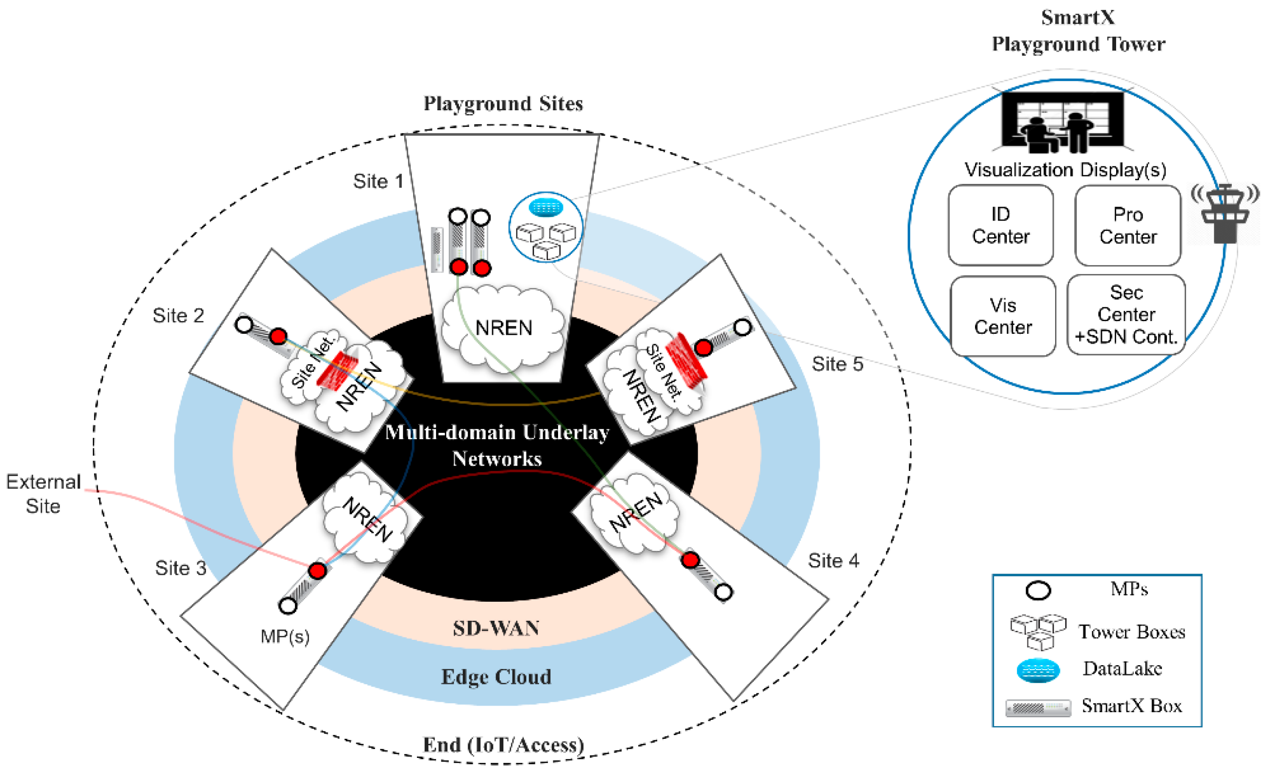 SmartX Multi-View Visibility Framework with Flow-Centric Visibility for ...