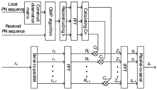 Modelling and Simulation of Pseudo-Noise Sequence-Based Underwater Acoustic OSDM Communication ...