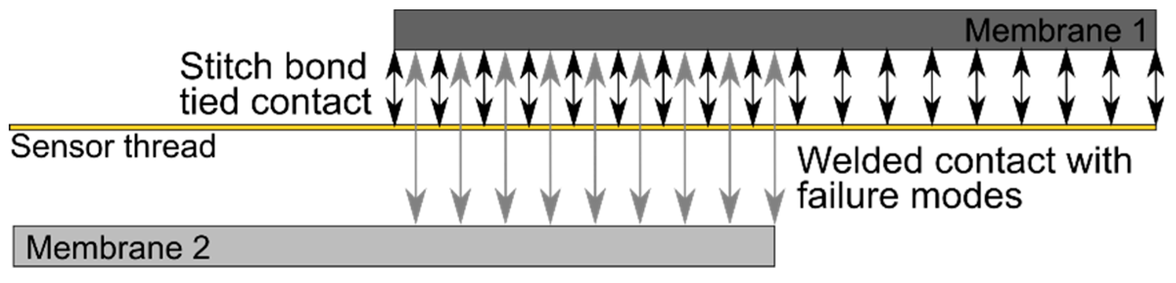 Monitoring the Joint Area of Composite Membrane Materials