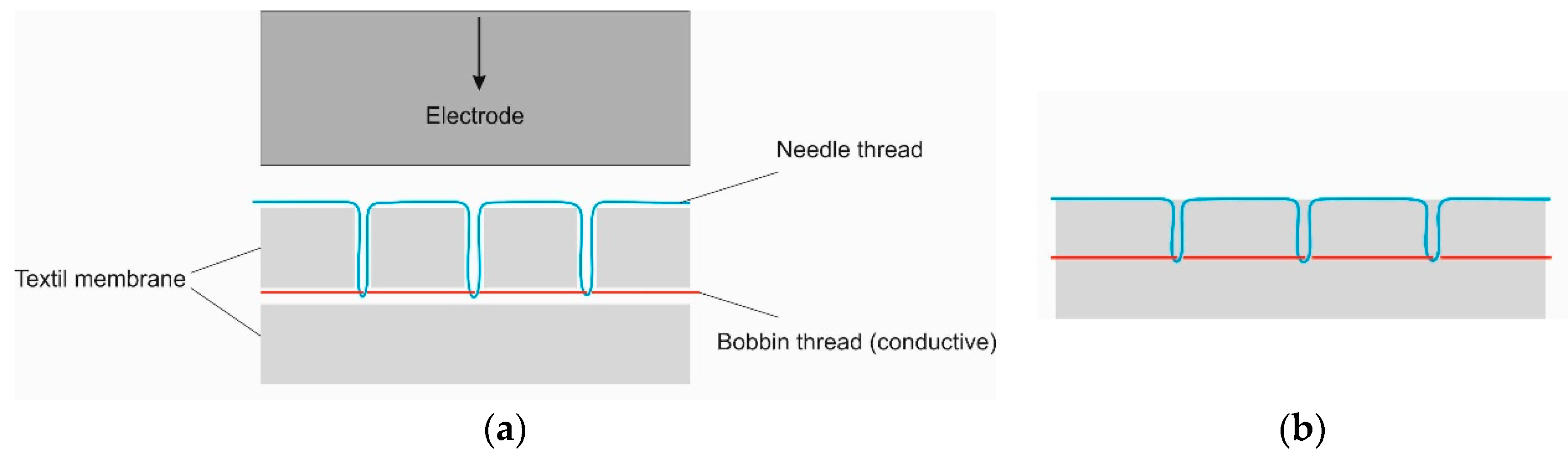 Monitoring the Joint Area of Composite Membrane Materials
