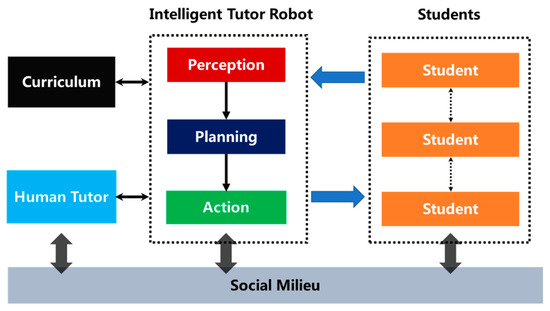 Artificial Intelligence in Intelligent Tutoring Robots: A Systematic Review and Design Guidelines