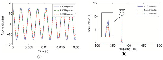 Vibration Control of an Aero Pipeline System with Active Constraint Layer Damping Treatment