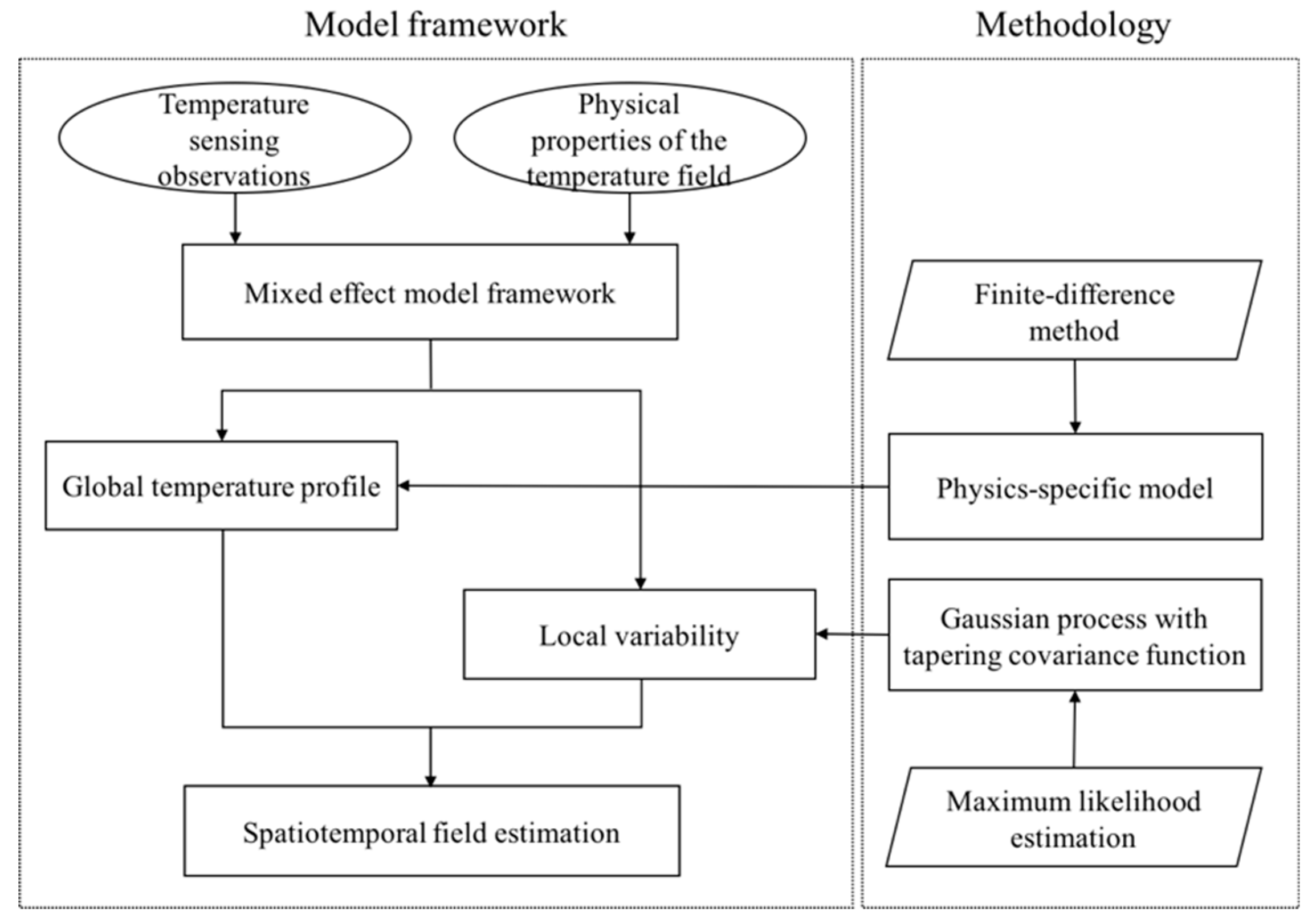 Modeling of a 3D Temperature Field by Integrating a Physics-Specific ...