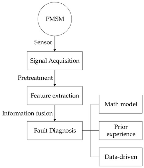 Faults and Diagnosis Methods of Permanent Magnet Synchronous Motors: A ...