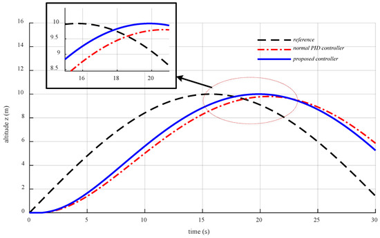 Improved Altitude Control Algorithm for Quadcopter Unmanned Aerial Vehicles