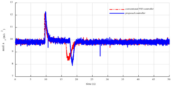Improved Altitude Control Algorithm for Quadcopter Unmanned Aerial Vehicles