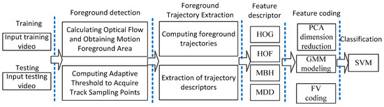 Human Action Recognition Based on Foreground Trajectory and Motion Difference Descriptors