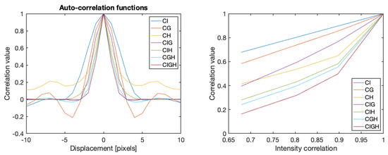 Gradient Correlation Functions in Digital Image Correlation