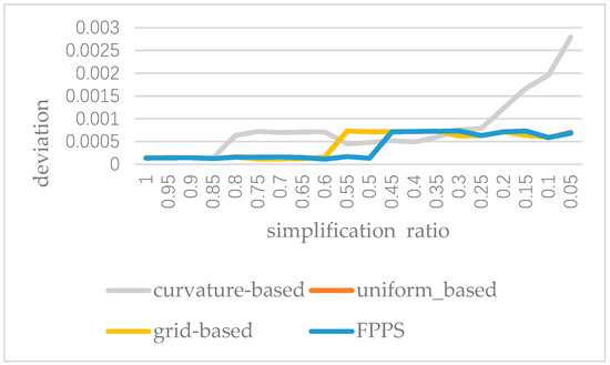 Feature-Preserved Point Cloud Simplification Based on Natural Quadric Shape Models
