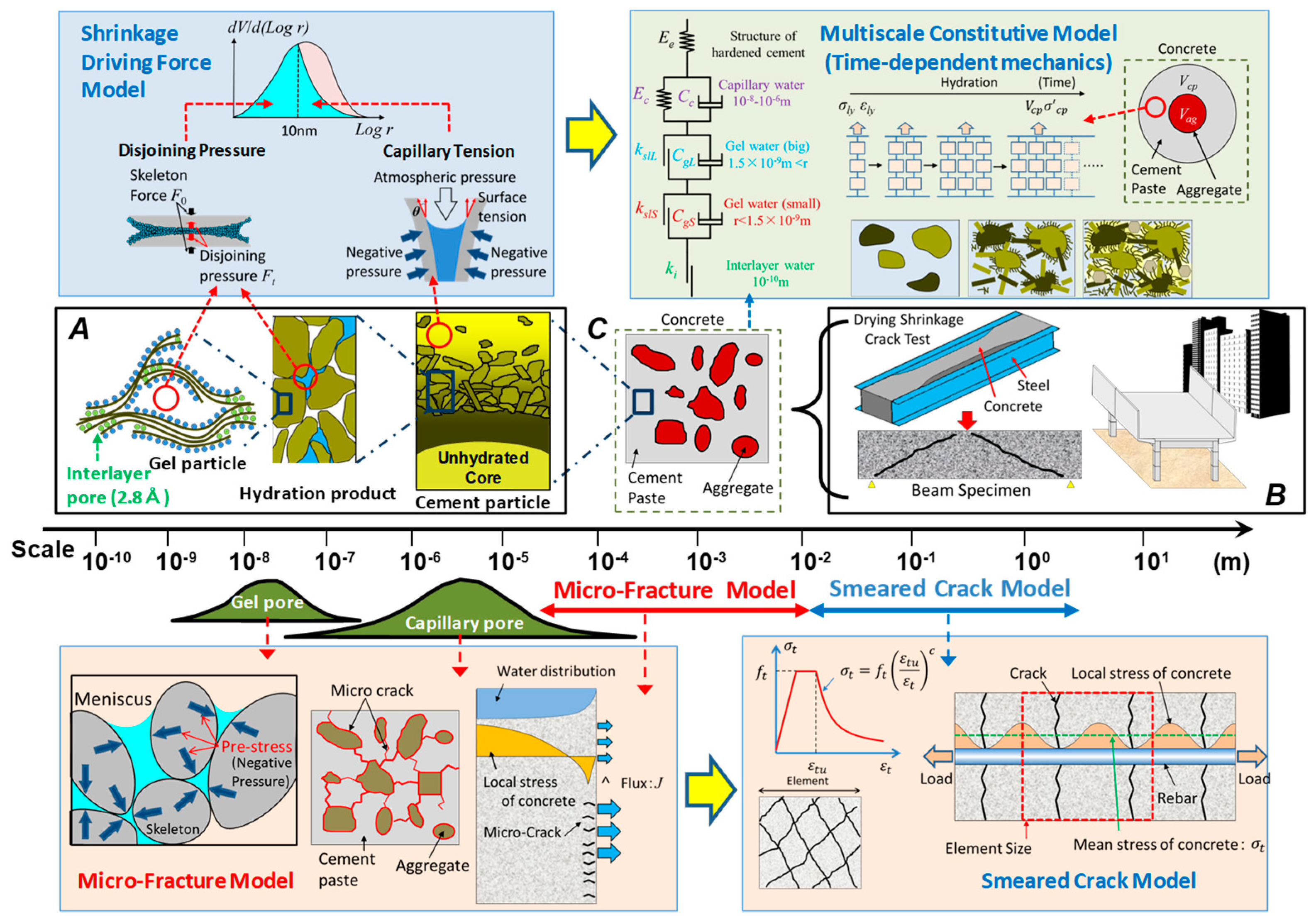 Extensive Modeling of Peculiar Hydration in Fine Micro-Pore Structures ...