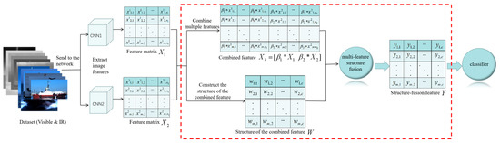 Classification of Marine Vessels with Multi-Feature Structure Fusion