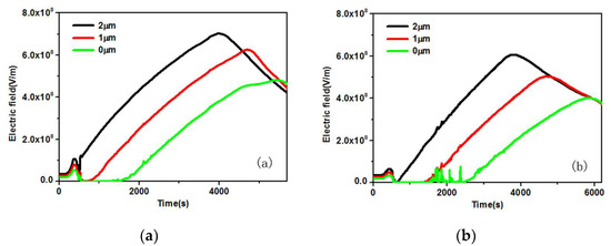 Thermal Poling of New Double-Hole Optical Fibers