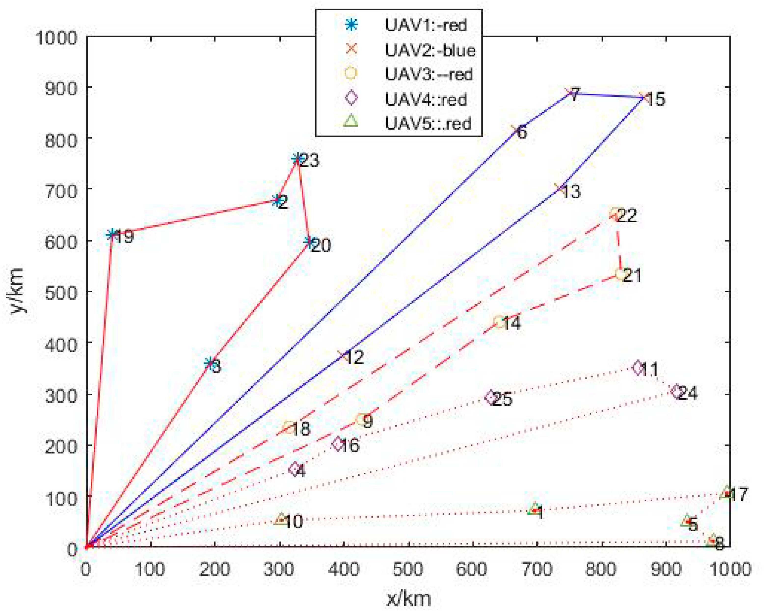 Multi-UAV Mission Allocation under Constraint