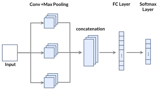 Design and Investigation of Capsule Networks for Sentence Classification