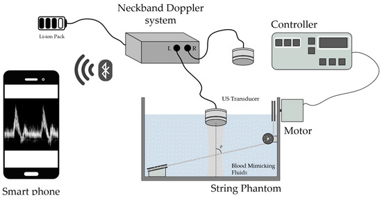 Design and Implementation of a New Wireless Carotid Neckband Doppler ...