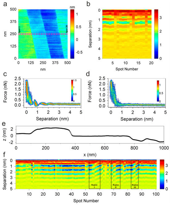 Atomic Force Spectroscopy on Ionic Liquids