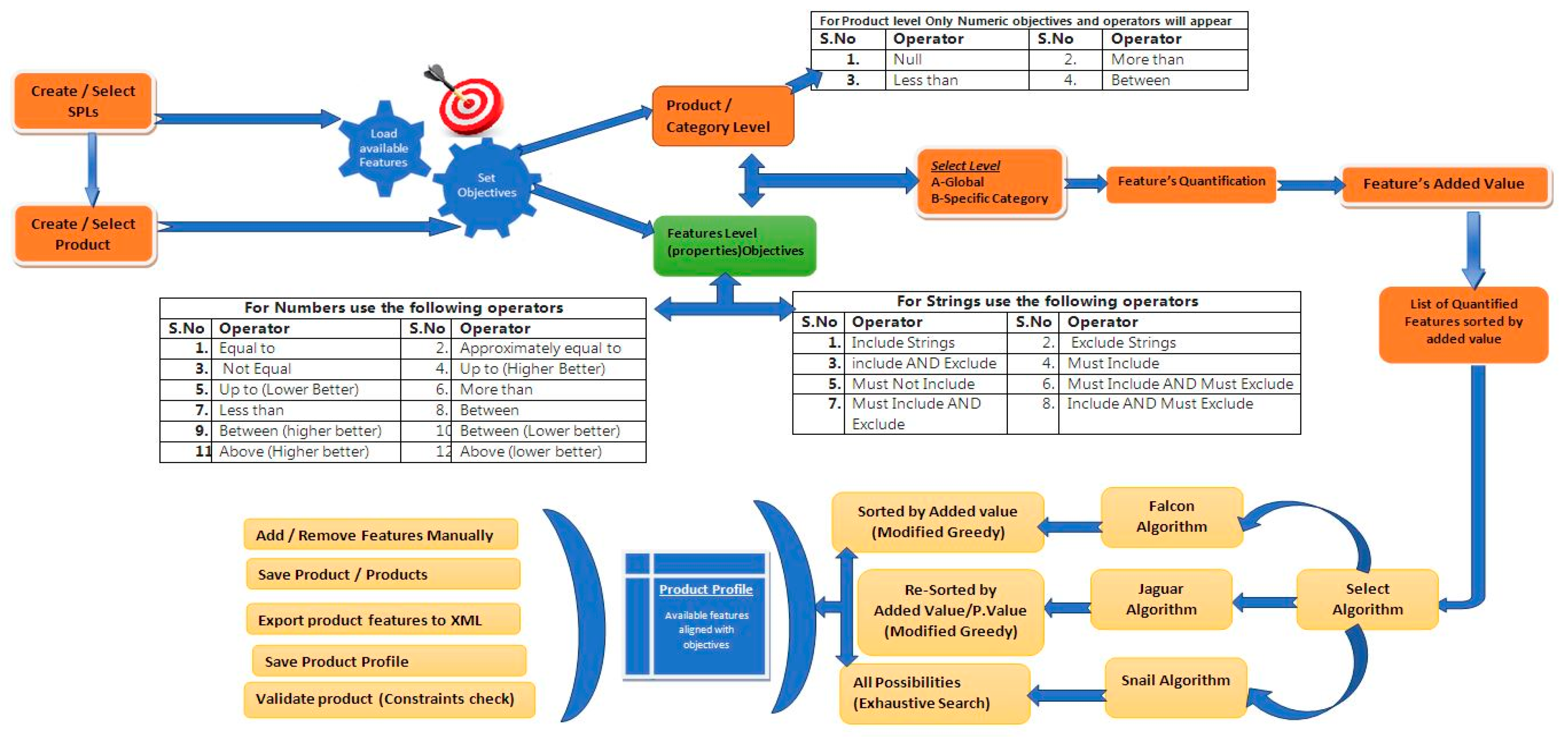 SPL Features Quantification and Selection Based on Multiple Multi-Level Objectives